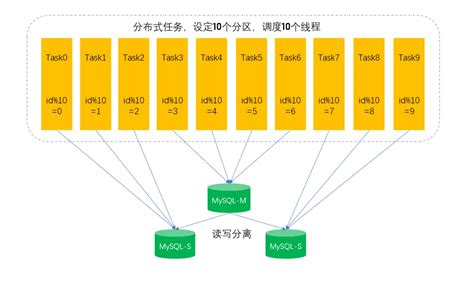 分布式任务调度内的 Mysql 分页查询优化分布式数据库分页查询 Csdn博客