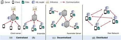 figure 1 from edge learning for b5g networks with distributed signal