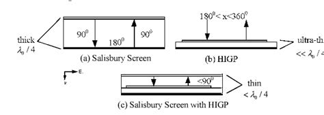 Figure 1 From Analysis And Design Of A Salisbury Screen Absorber With