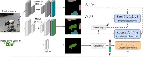 Figure 2 From Incremental Learning In Semantic Segmentation From Image