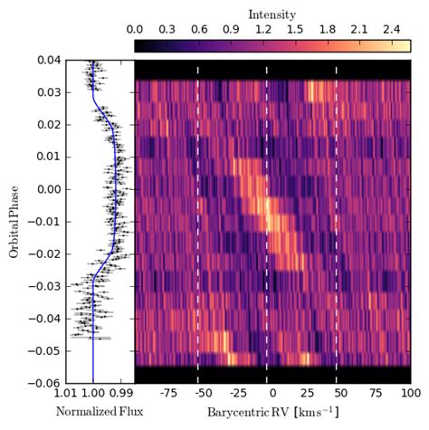 The Spectral Profiles Through Transit After Removing The Stellar