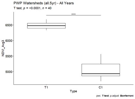 R Something Odd Is Happening With My Boxplot The Pvalue Line