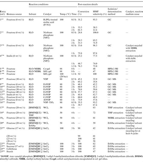 Table 1 From 5 Hydroxymethylfurfural Hmf As A Building Block Platform Biological Properties
