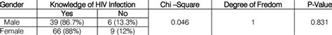 shows the cross tabulation between gender of respondents and their