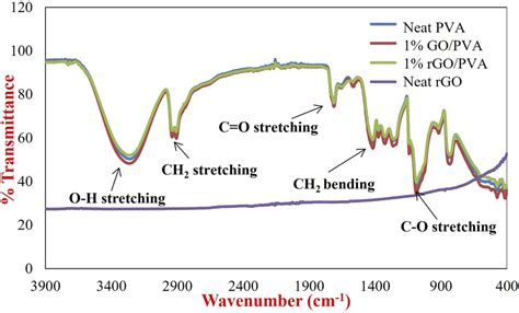 Ft Ir Analysis Of Neat Pva 1 Gopva And 1 Rgopva Composites