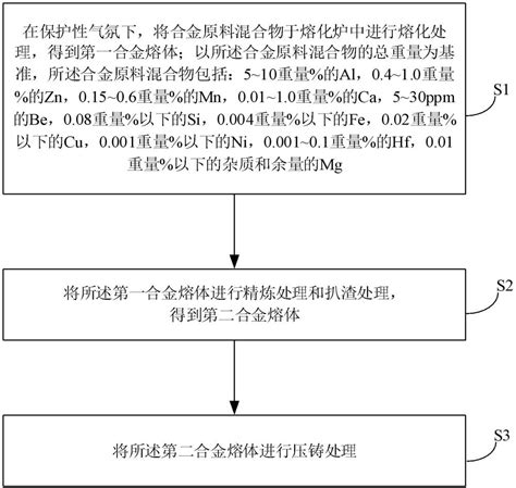 一种压铸镁合金材料及其制备方法、汽车结构件 爱企查