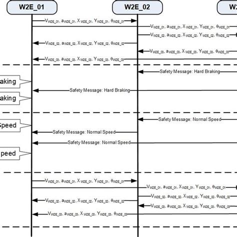 Protocol For Cooperative Rear End Collision Avoidance System Download Scientific Diagram