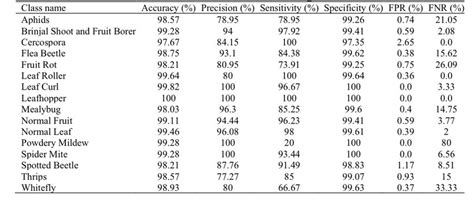 Caption Class Wise Evaluation Metrics Using Resnet152v2 Download Scientific Diagram