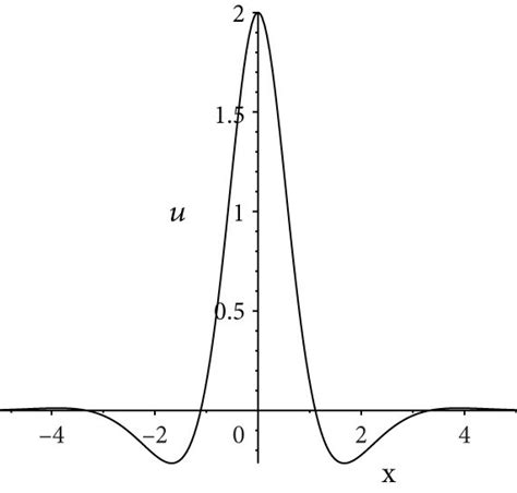 Color Online The Solitary Wave Solution 13 Of Equation 1 With Download Scientific Diagram