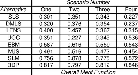 Overall Merit Function For Preliminary Selection Download Table