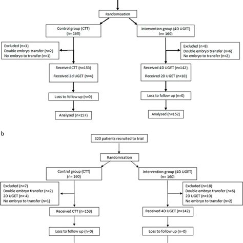 flow diagram of recruitment and exclusions a intention to treat b