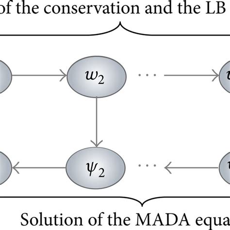 The Flow Field Variables Evaluated And Collected As Forward In Time And The Flow Field Variables Evaluated And Collected As Forward In Time And