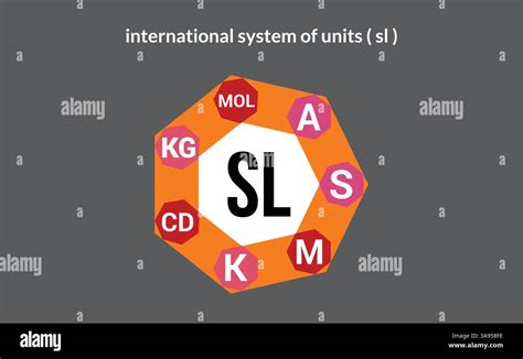 International System Of Units Measurements Si Measurements And Units