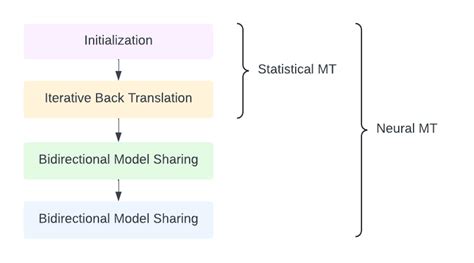 Giới Thiệu Về Unsupervised Machine Translation Tokens Of Curiosity