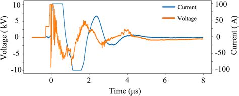 Typical Voltage And Current Waveforms Download Scientific Diagram