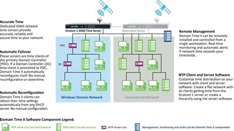 Domain Time II Synchronization Software Suite Microchip Technology
