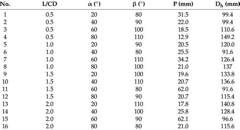 Calculation Results Of The Orthogonal Optimization Simulation