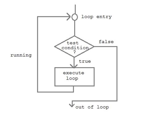 Loops In C Language C Language Tutorialink