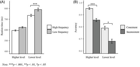 The Effects Of L2 Proficiency On L2 Word Reading Strategies Evidence From Chinese English