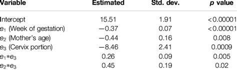 Estimated Coefficients Standard Deviations And P Values For