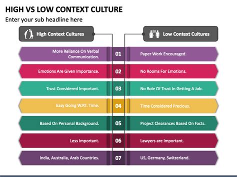 High Vs Low Context Culture PowerPoint and Google Slides Template - PPT Slides
