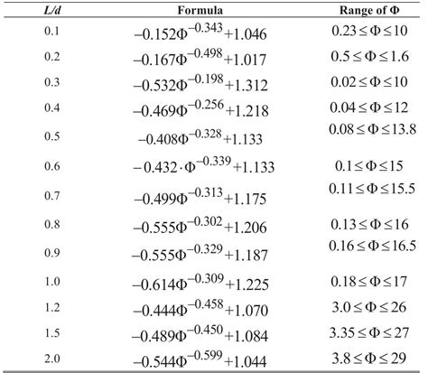 Table 1 Hierarchy Of Methodology For Calculating The Plain