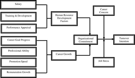 Figure 1 From The Relationship Between Human Resource Development Factors And Turnover Intention