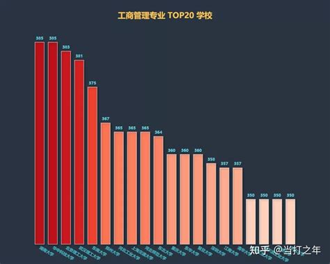 【08 40000条考研信息数据可视化（学校、专业分数分布）】 知乎