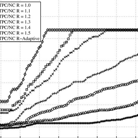 Sent Seq Vs Time For Tcp Nc And Tcp Nc With Adaptive R Download Scientific Diagram