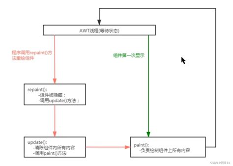 java图形化界面编程——组件绘图原理 笔记