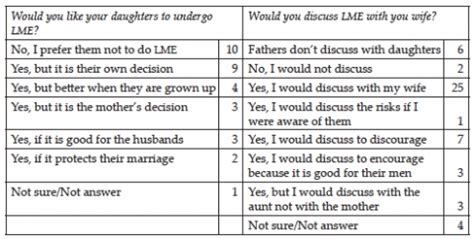 Its All About Sex What Urban Zimbabwean Men Know Of Labia Minora Elongation