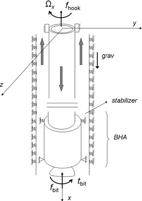 Figure 1 From Non Linear Dynamics Of A Drill String With Uncertain