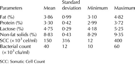 Quality Parameters Of Cows Milk Samples N 16 Download Table