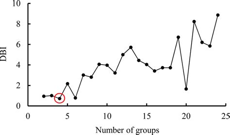 Variation Of DBI Values With Optimal Number Of Groups Download Scientific Diagram