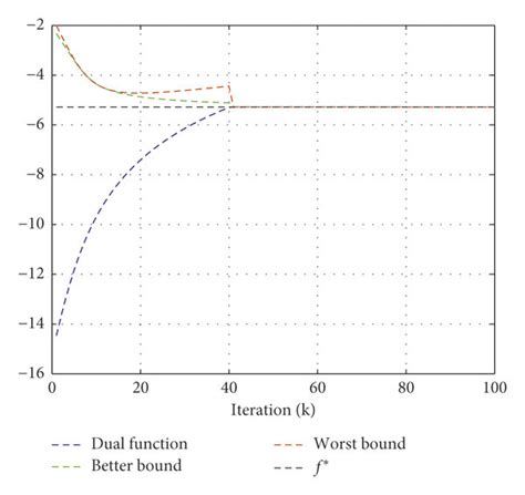 Convergence Of The Dual Function Iterates Gλk The Better Bound And The