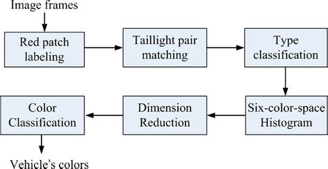 The Proposed Scheme For Vehicle Color Classification Download