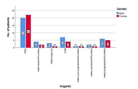 Bar Graph Showing The Gender Distribution In Single Visit RCT Patients Download Scientific