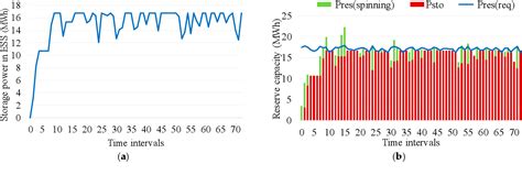 Figure 17 From Optimal Sizing Of Energy Storage System For Operation Of Wind Farms Considering