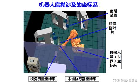 机器人控制算法九之 位姿描述与空间变换 机器人点位空间转换原理 csdn博客