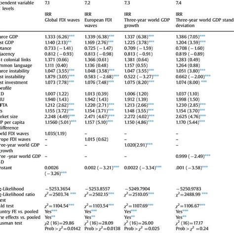 Poisson Pseudo Maximum Likelihood Model With Country And Time Fixed