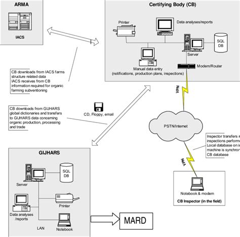 Data Transfer And The Institutions Involved Download Scientific Diagram