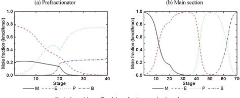 Figure 1 From Control Structure Selection For Four Product Kaibel Column Semantic Scholar