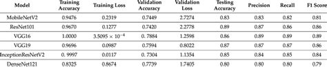 Results Of Different Classifiers On Dataset Iii Containing 3 Classes