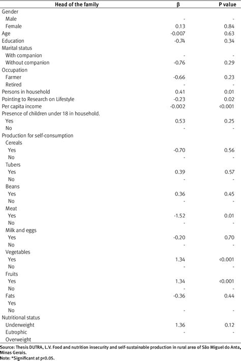 Simple Linear Regression Coefficients And Respective Confidence