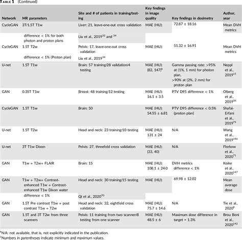 Table 1 From A Review On Medical Imaging Synthesis Using Deep Learning And Its Clinical