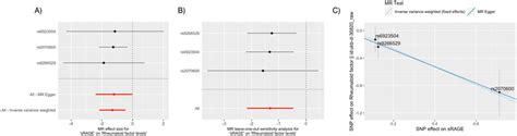 Mendelian Randomization Sensitivity Analysis Of Srage In Relation To