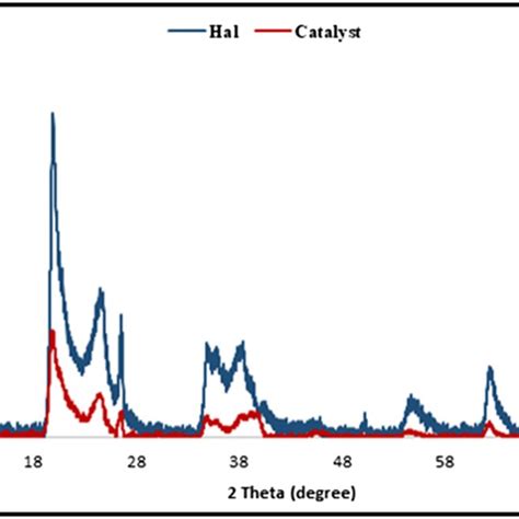 X‐ray Diffraction Xrd Patterns Of Pristine Hal And The Catalyst