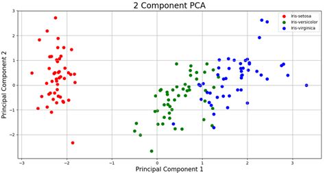 Chart Showing The Iris Data Separated Based On Their Principal