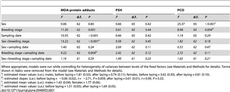 Linear Models Of Oxidative Damage Biomarkers In Relation To Sex Download Table