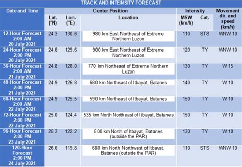 Bagyong Fabian Pagasa Weather Update July 20 2021